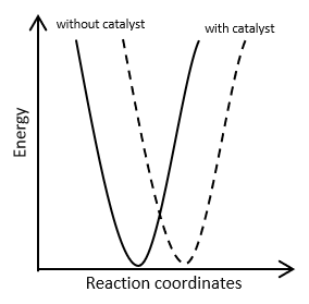Predicting How Reaction Rate Varies with Presence of a Catalyst ...