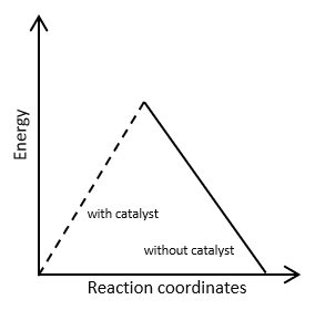 Predicting How Reaction Rate Varies with Presence of a Catalyst ...