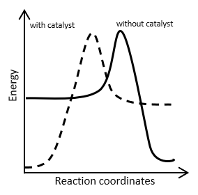 Predicting How Reaction Rate Varies with Presence of a Catalyst ...