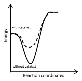 Predicting How Reaction Rate Varies with Presence of a Catalyst ...