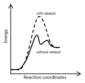 Predicting How Reaction Rate Varies with Presence of a Catalyst ...