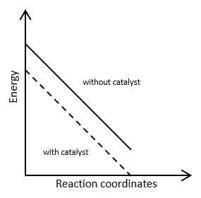 Predicting How Reaction Rate Varies with Presence of a Catalyst ...