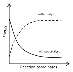 Predicting How Reaction Rate Varies with Presence of a Catalyst ...