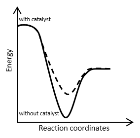 Predicting How Reaction Rate Varies with Presence of a Catalyst ...