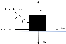 Draw an FBD of an object that has forces acting on it, that are not at ...