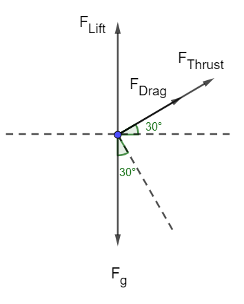 Identifying Free-Body Diagrams with Diagonal Forces Practice | Physics ...