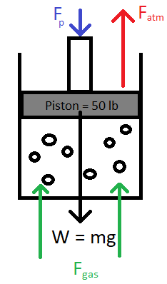 Drawing a Free Body Diagram for a Piston Practice | Physics Practice ...