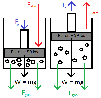 Drawing a Free Body Diagram for a Piston Practice | Physics Practice ...