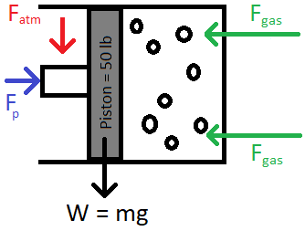Drawing a Free Body Diagram for a Piston Practice | Physics Practice ...