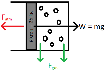 Drawing a Free Body Diagram for a Piston Practice | Physics Practice ...