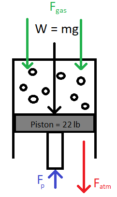 Drawing a Free Body Diagram for a Piston Practice | Physics Practice ...