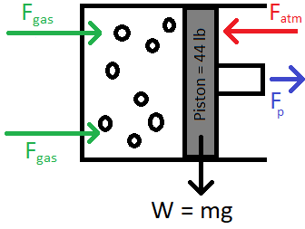 Drawing a Free Body Diagram for a Piston Practice | Physics Practice ...
