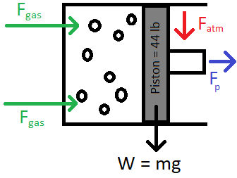 Drawing a Free Body Diagram for a Piston Practice | Physics Practice ...