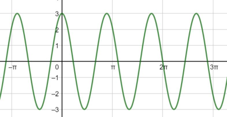 Graphing a Periodic Wave Using a Sine or Cosine Function Practice ...