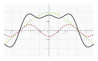 Chebyshev Polynomials: Applications, Formula & Examples | Study.com