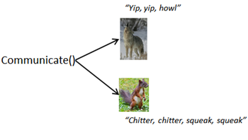 Five Basic Concepts of Object-Oriented Design - Lesson | Study.com