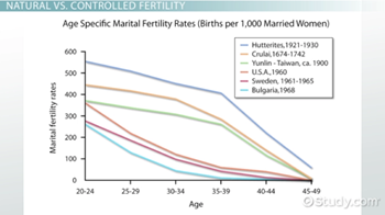 Population Patterns in Natural vs. Controlled Fertility Environment ...