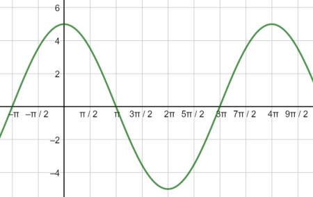 Graphing a Periodic Wave Using a Sine or Cosine Function Practice ...