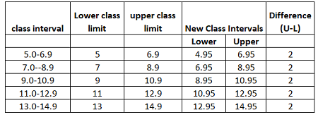 Prepare a frequency distribution with a class of 2 minutes by ...