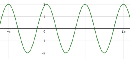 Graphing a Periodic Wave Using a Sine or Cosine Function Practice ...