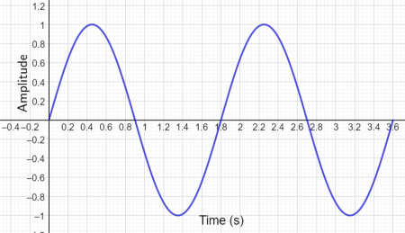 Determining the Frequency of a Wave Graphically Practice | Physics ...