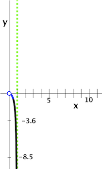 How to Graph x/ln(x) - Lesson | Study.com
