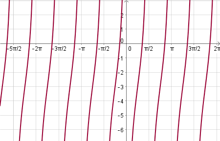 Graphing a Tangent Function of the Form y = a tan b(x - h) + k Practice ...