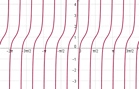 Graphing a Tangent Function of the Form y = a tan b(x - h) + k Practice ...