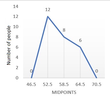 Constructing Frequency Polygons Practice | Statistics and Probability ...