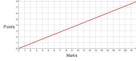 Solving Ratio Word Problems with a Graph Practice | Algebra Practice ...