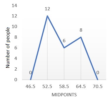Constructing Frequency Polygons Practice | Statistics and Probability ...