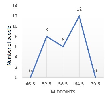 Constructing Frequency Polygons Practice | Statistics and Probability ...