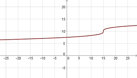 Graphing the Inverse of a Cubic & Cube Root Function Given its Graph ...