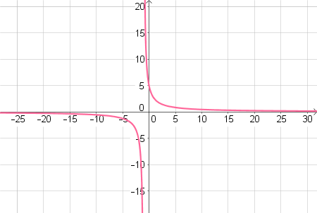 Graphing the Inverse of a Rational Function Given its Graph Practice ...