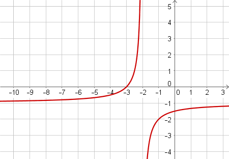 Graphing the Inverse of a Rational Function Given its Graph Practice ...