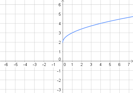 Graphing the Inverse of a Quadratic Function a & Square Root Function ...