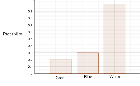 Representing the Probability Distribution for a Discrete Random ...