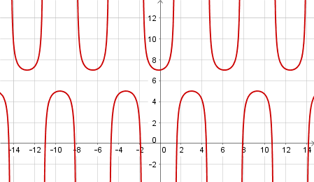 Sketching the Graph of a Cosecant Function Practice | Trigonometry ...