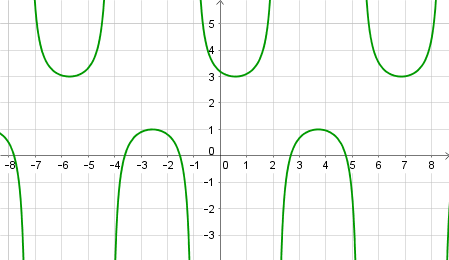 Sketching the Graph of a Cosecant Function Practice | Trigonometry ...