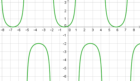 Sketching the Graph of a Cosecant Function Practice | Trigonometry ...