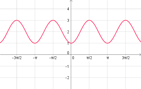 Graphing Cosine Functions Practice | Algebra Practice Problems | Study.com