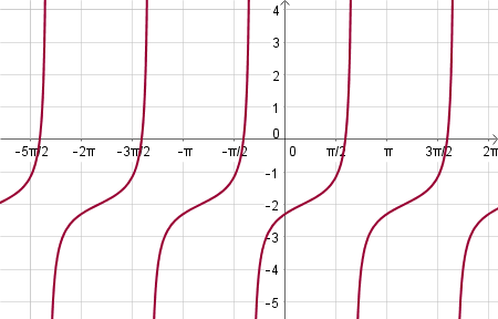 Graphing a Tangent Function of the Form y = a tan b(x - h) + k Practice ...