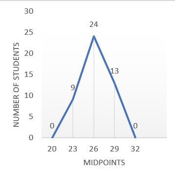 Constructing Frequency Polygons Practice | Statistics and Probability ...