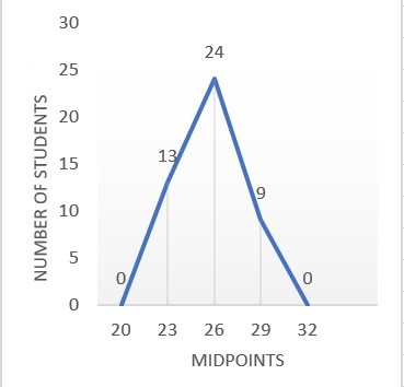 Constructing Frequency Polygons Practice | Statistics and Probability ...