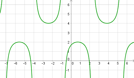 Sketching the Graph of a Cosecant Function Practice | Trigonometry ...