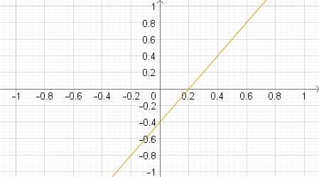 Matching Linear Equations to their Graphs Practice | Algebra Practice ...