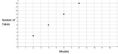 Filling in a Table and Plotting Points Given a Unit Rate Practice ...