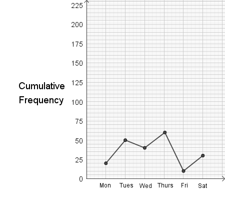 Creating a Cumulative Frequency Graph Practice | Statistics and ...