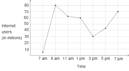 Interpreting Time Series Plots Practice | Statistics and Probability ...