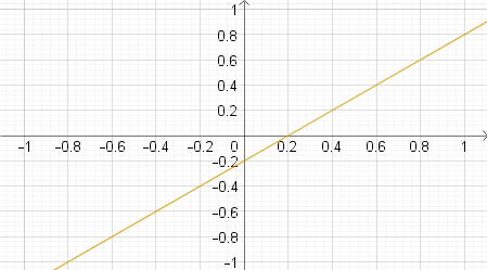 Matching Linear Equations to their Graphs Practice | Algebra Practice ...